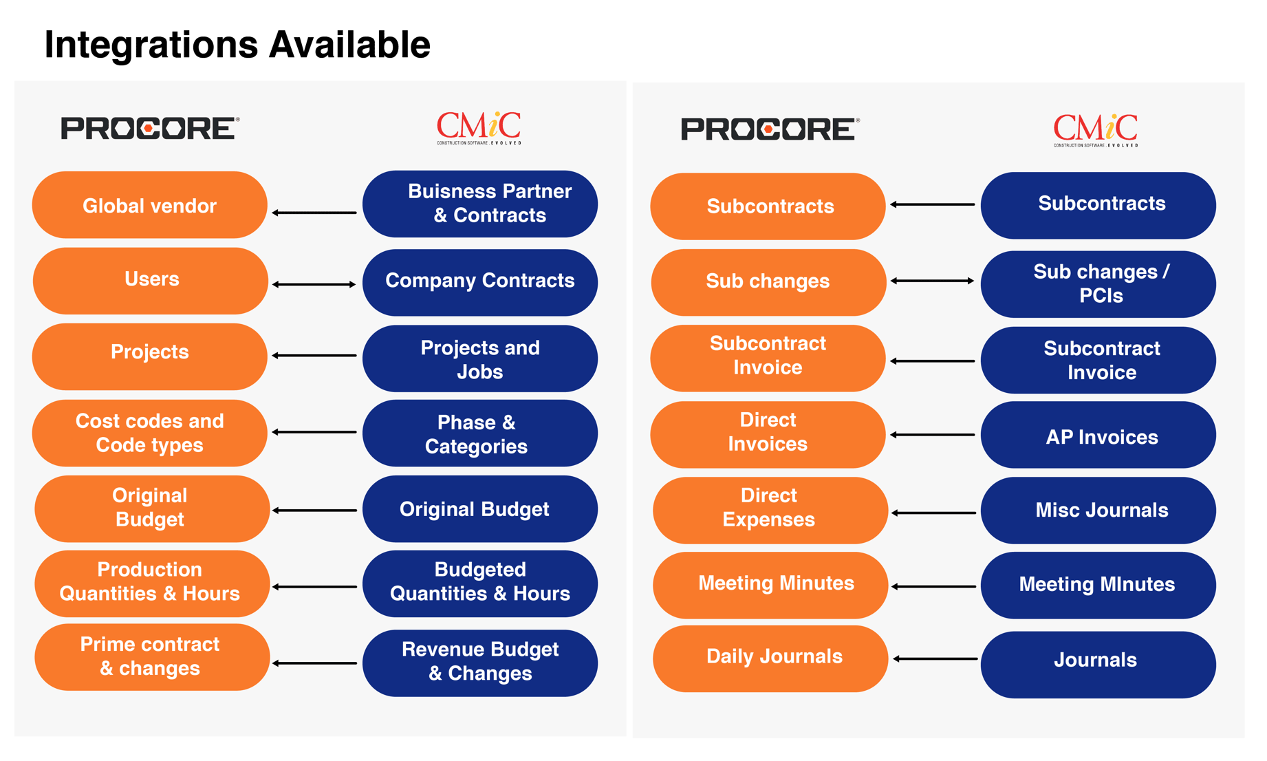 Procore + CMiC Integration by Calance