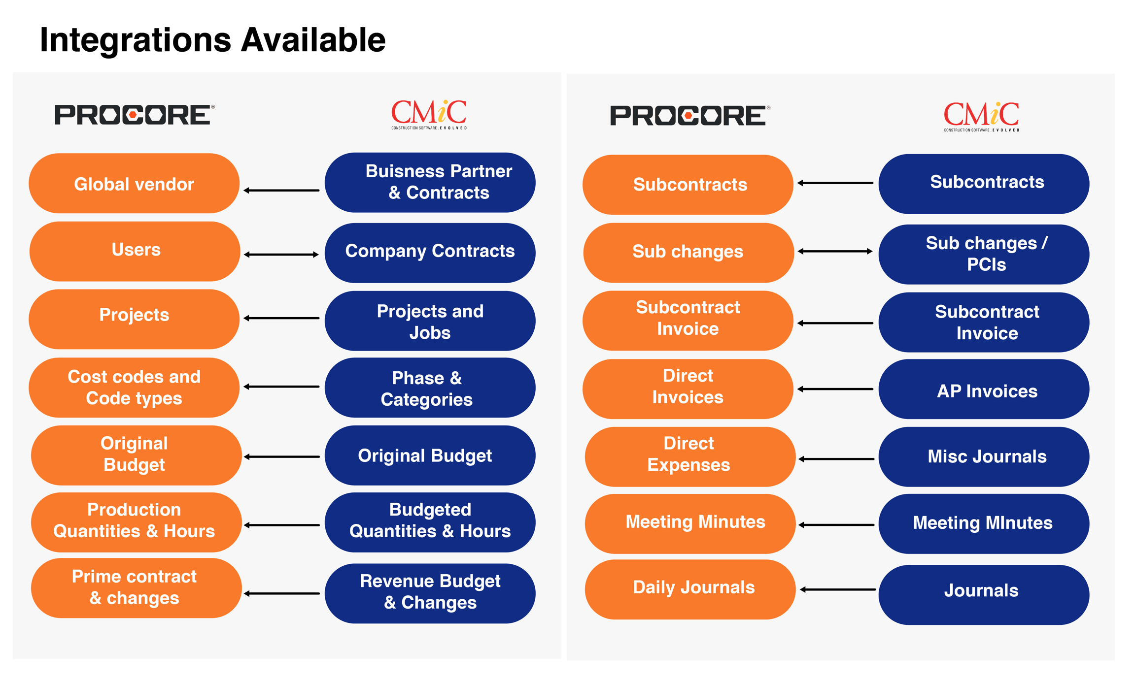 Procore + CMiC Integration by Calance