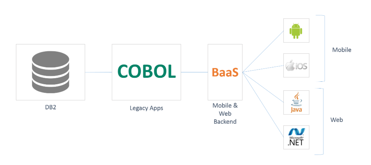 COBOL Development &TIBCO Object Service Broker at Calance