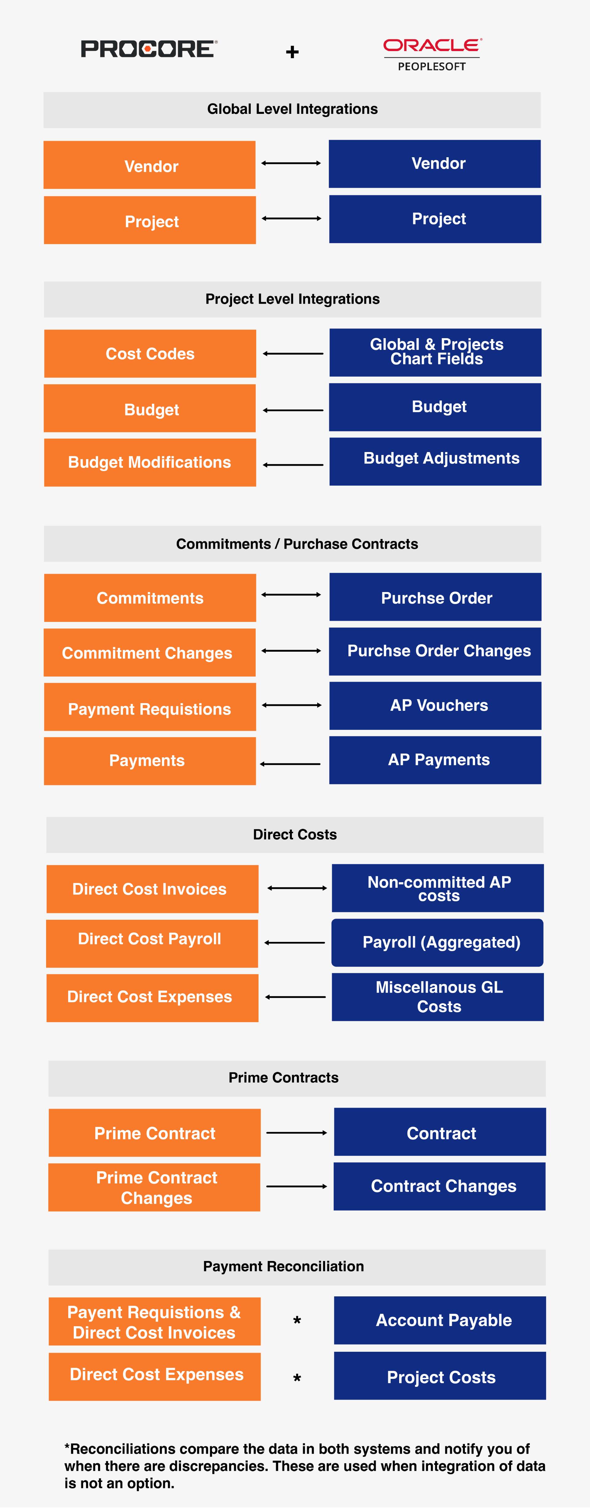 Procore + PeopleSoft Integration by Calance